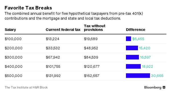 How Tax Reform Could Squeeze the Middle Class, in Five Scenarios ...