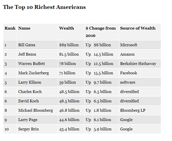 Forbes' 400 Richest: Trump's Fortune Falls $600 Million to $3.1 Billion ...
